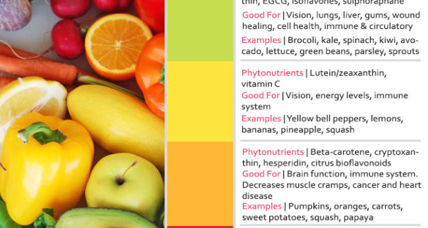 Color Conscious - Eating the Phytonutrient Rainbow for Good Health ...